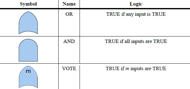 การชี้บ่งอันตรายแบบ วิเคราะห์ความผิดพลาดของระบบด้วยวิธีต้นไม้ Fault ...