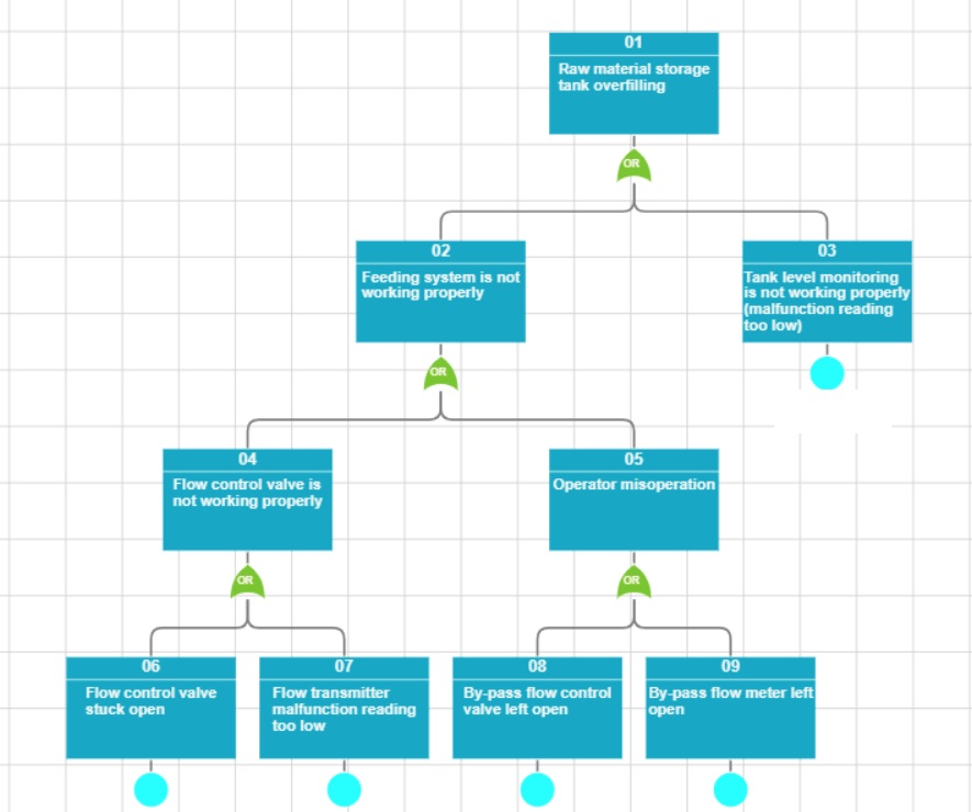 การชี้บ่งอันตรายแบบ วิเคราะห์ความผิดพลาดของระบบด้วยวิธีต้นไม้ Fault ...