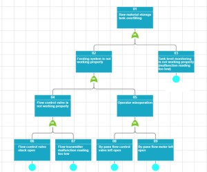 การชี้บ่งอันตรายแบบ วิเคราะห์ความผิดพลาดของระบบด้วยวิธีต้นไม้ Fault ...