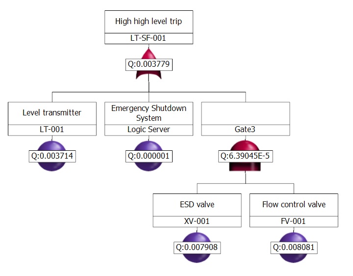 การชี้บ่งอันตรายแบบ วิเคราะห์ความผิดพลาดของระบบด้วยวิธีต้นไม้ Fault ...