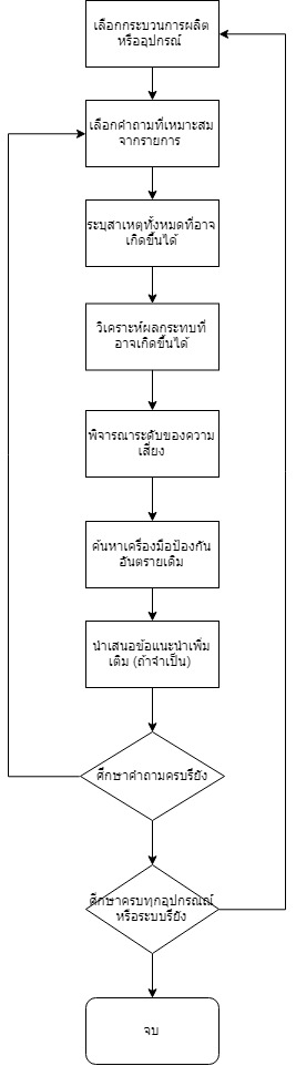 การชี้บ่งอันตรายของกระบวนการ และการปฏิบัติงาน Hazard and Operability ...