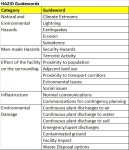การชี้บ่งอันตรายเบื้องต้น Hazard Identification หรือ HAZID – PROcess ...