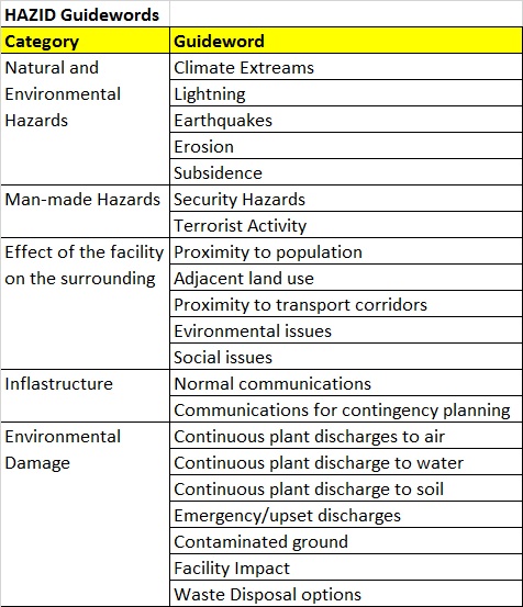 การชี้บ่งอันตรายเบื้องต้น Hazard Identification หรือ HAZID – PROcess ...