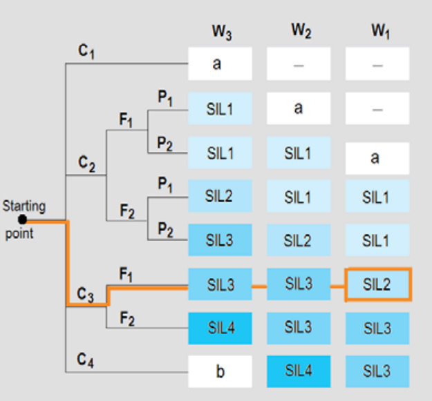 การหาค่าระดับความปลอดภัยโดยวิธีกราฟความเสี่ยง Risk Graph – PROcess ...