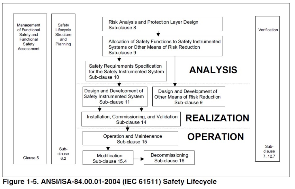 SIL Verification การตรวจสอบระดับความปลอดภัยของระบบหยุดเครื่องจักร ...