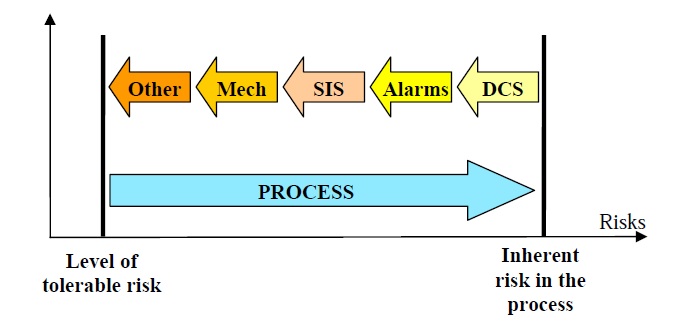 ระดับของระบบรักษาความปลอดภัย Safety Integrity Level หรือ SIL – PROcess ...