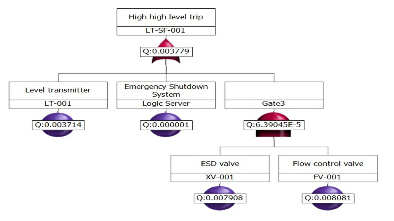 FTA-PFDavg – PROcess Safety TASK