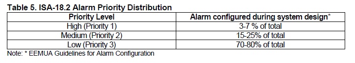 การให้ระดับความสำคัญของสัญญาณเตือน Alarm Rationalization – PROcess ...