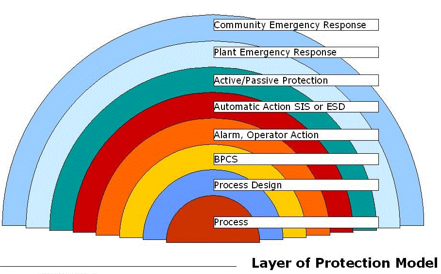 การหาค่าระดับความปลอดภัยที่ต้องการด้วยวิธี Safety Layer Matrix ...