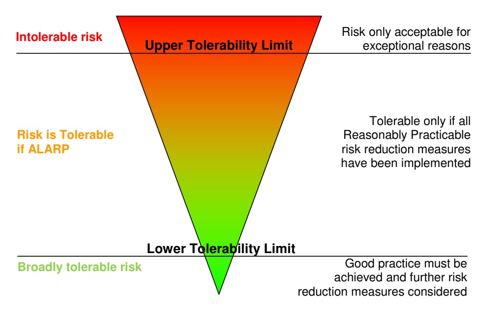การตรวจว่าความเสี่ยงอยู่ระดับต่ำที่สุดเท่าที่จะต่ำได้และสมเหตุสมผล ...