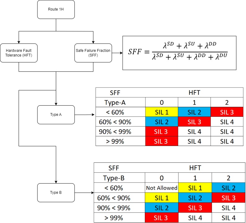 Safety Integrity Evaluation – SIL Verification – PROcess Safety TASK