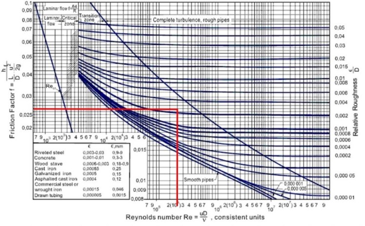 Liquid Line Sizing – Process Design – PROcess Safety TASK