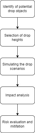Drop object Risk – PROcess Safety TASK