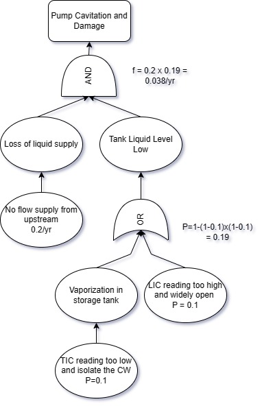 Fault Tree Analysis (FTA) – System Reliability Analysis – PROcess ...