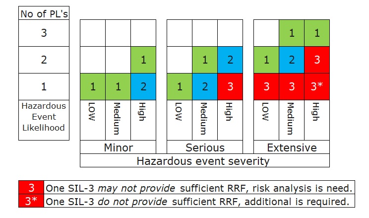 SIL Determination – SIL Study – PROcess Safety TASK