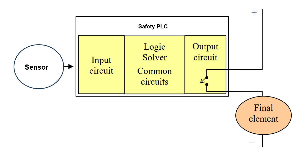 Key Variables for SIL Verification Study – SIL Verification study ...