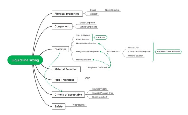 Liquid Line Sizing Process Design Process Safety Task