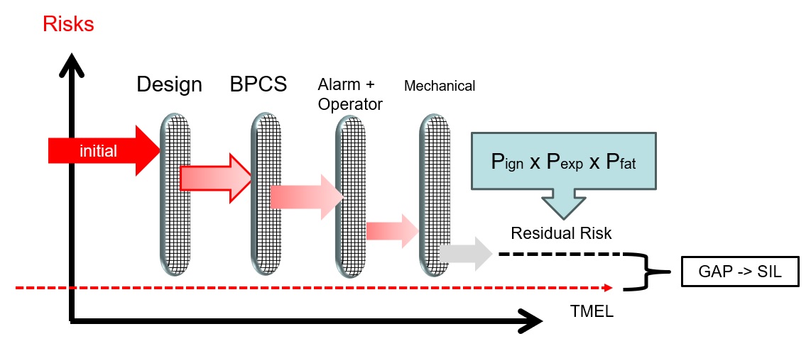 SIL Determination – SIL Study – PROcess Safety TASK