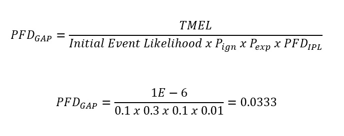 SIL Determination – SIL Study – PROcess Safety TASK
