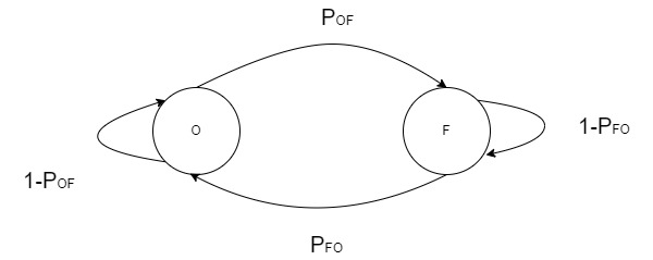 Markov Modeling – System Reliability Analysis – PROcess Safety TASK