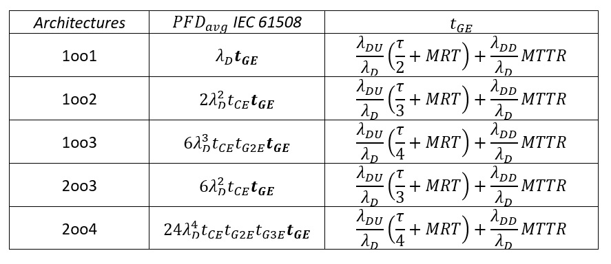 Probability Failure on Demand (PFD) – SIL Verification – PROcess Safety ...