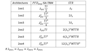 Probability Failure on Demand (PFD) – SIL Verification – PROcess Safety ...