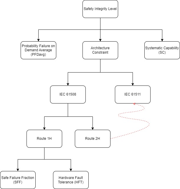 Safety Integrity Evaluation – SIL Verification – PROcess Safety TASK