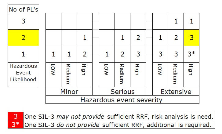 SIL Determination – SIL Study – PROcess Safety TASK