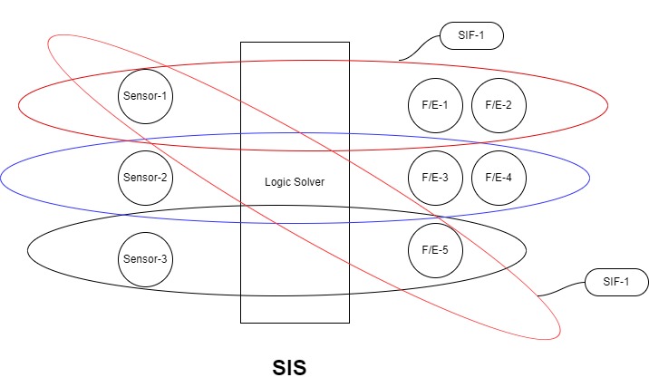 Safety Integrity Level (SIL) – PROcess Safety TASK
