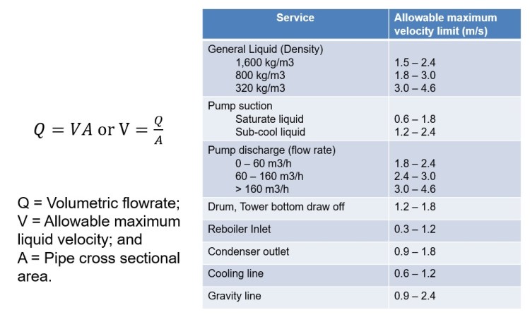 Liquid Line Sizing – Process Design – PROcess Safety TASK