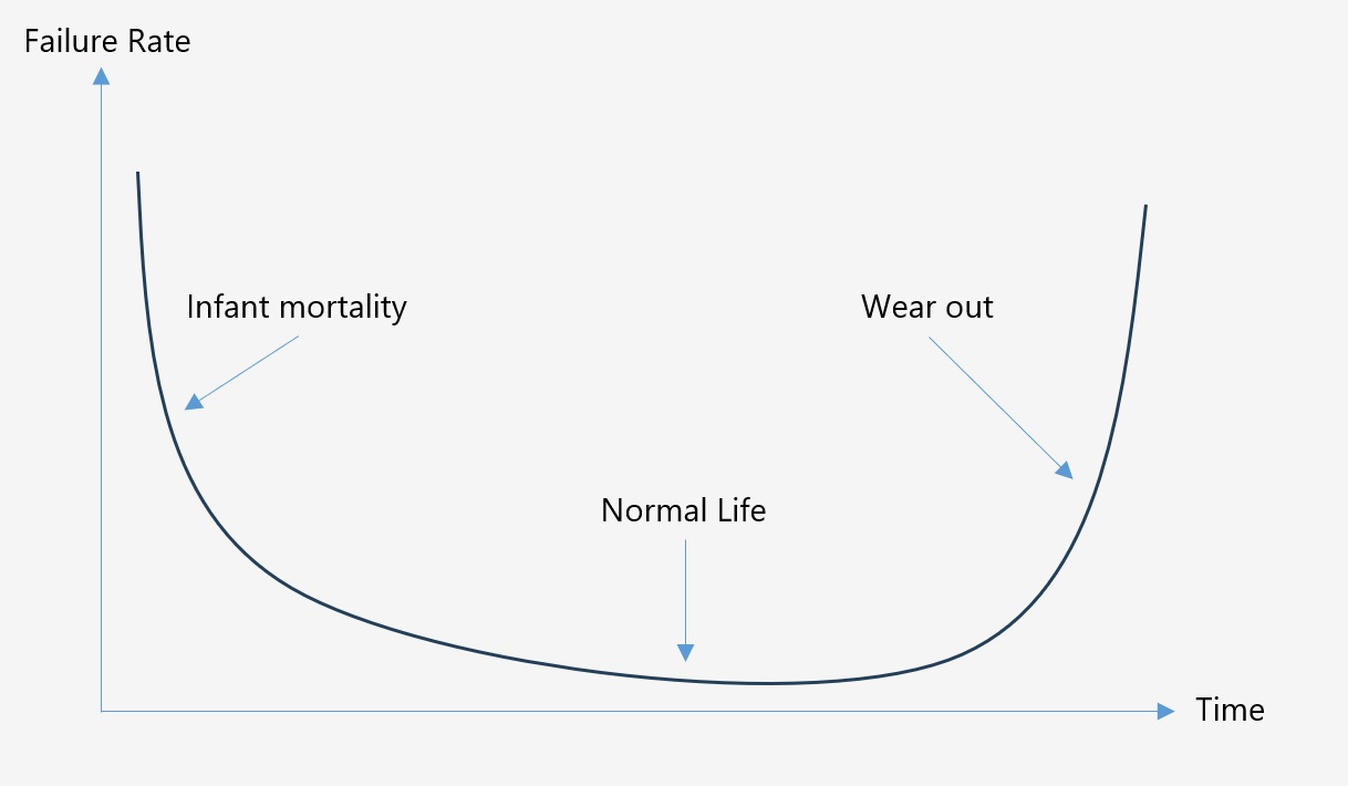 Failure Rate – System Reliability Analysis – PROcess Safety TASK