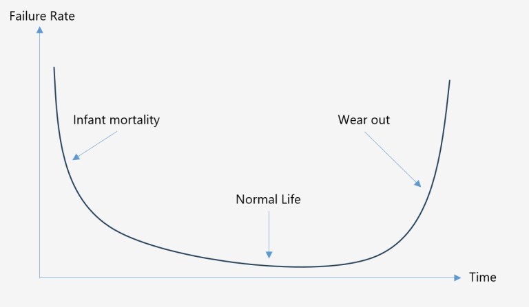 Failure Rate – System Reliability Analysis – PROcess Safety TASK
