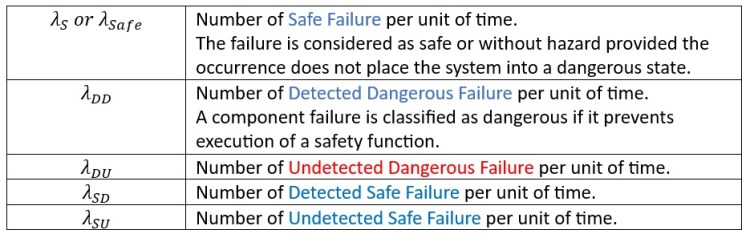 Failure Rate – System Reliability Analysis – PROcess Safety TASK