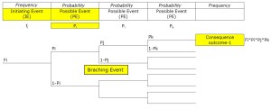 Event Tree Analysis (ETA) – QRA – PROcess Safety TASK