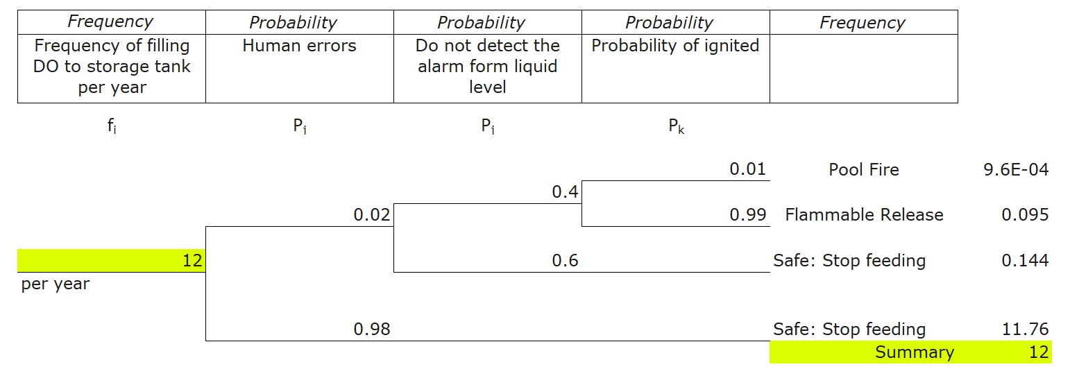 Event Tree Analysis (ETA) – QRA – PROcess Safety TASK