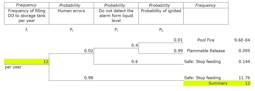 Event Tree Analysis (ETA) – QRA – PROcess Safety TASK