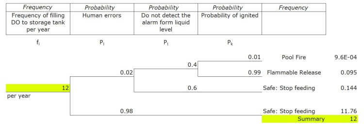 Event Tree Analysis (ETA) – QRA – PROcess Safety TASK