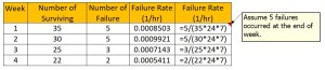 Failure Rate – System Reliability Analysis – PROcess Safety TASK