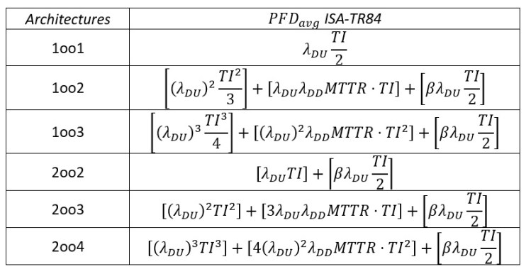 Probability Failure on Demand (PFD) – SIL Verification – PROcess Safety ...