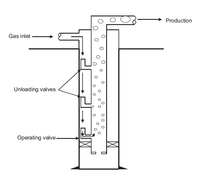 Gas Lift Operation Hazards – PROcess Safety TASK