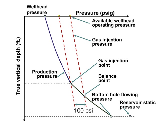 Gas Lift Operation Hazards – PROcess Safety TASK