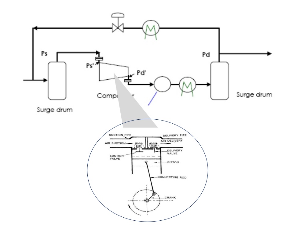 Reciprocating Compressor Safety – PROcess Safety TASK