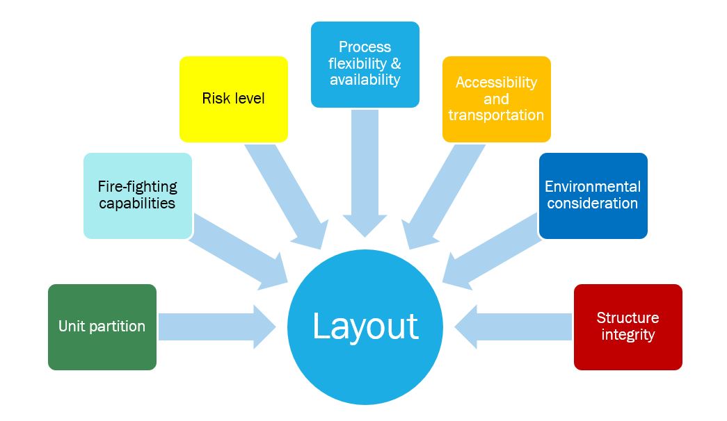 Offshore Facility Layout Safety – PROcess Safety TASK