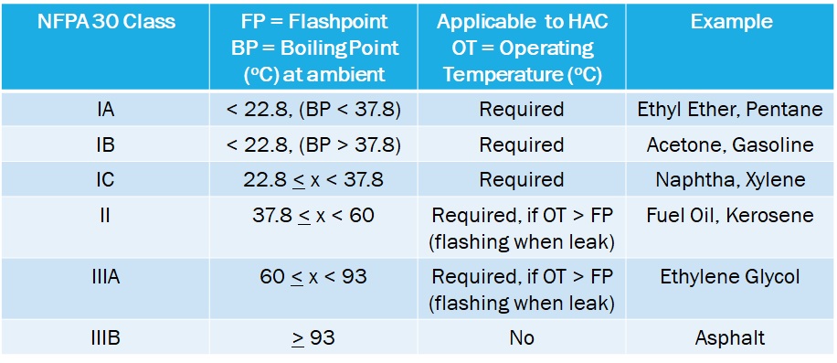 Hazardous Area Classification (HAC) IEC – Class, Zone Scheme – PROcess ...