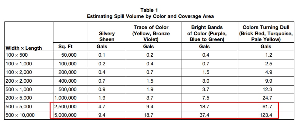 How to estimate the oil spill volume on water – PROcess Safety TASK
