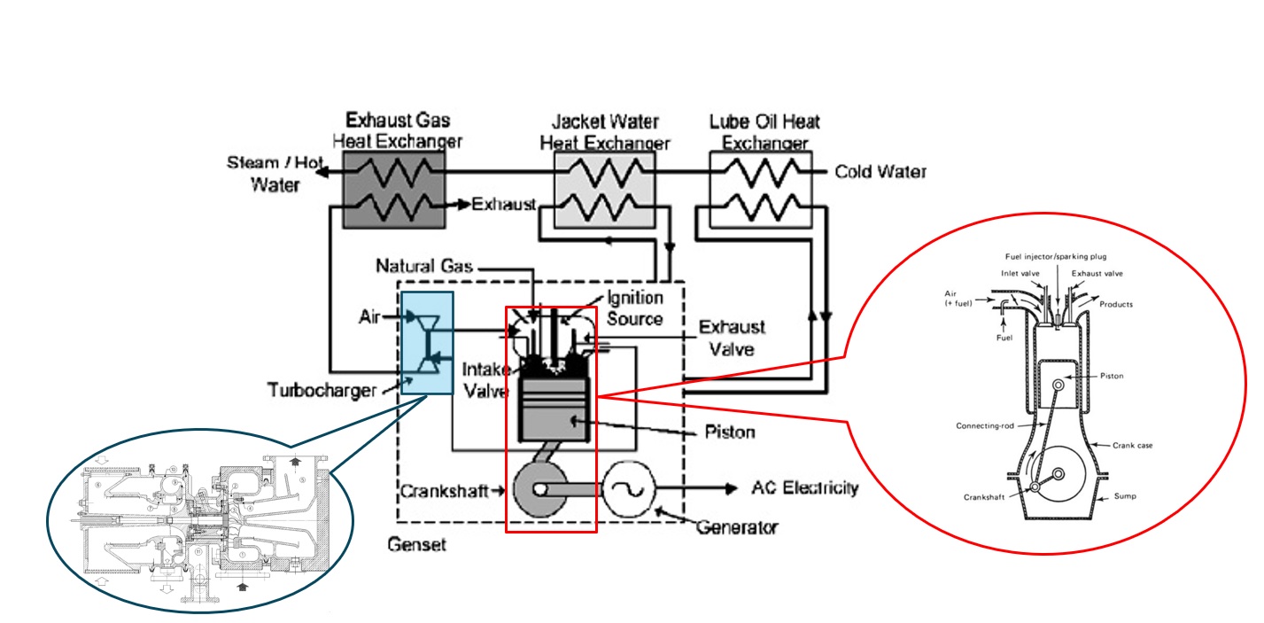 Gas Engine Generator (GEG) Safety – PROcess Safety TASK