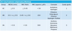 Hazardous Area Classification (HAC) IEC – Class, Zone Scheme – PROcess ...