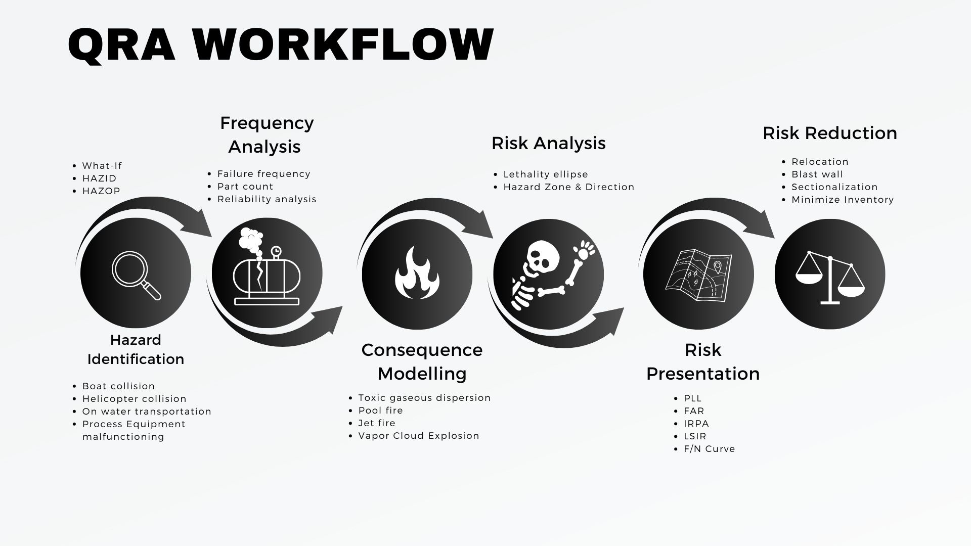 Quantitative Risk Analysis (QRA) Training Course Outline for Engineers ...