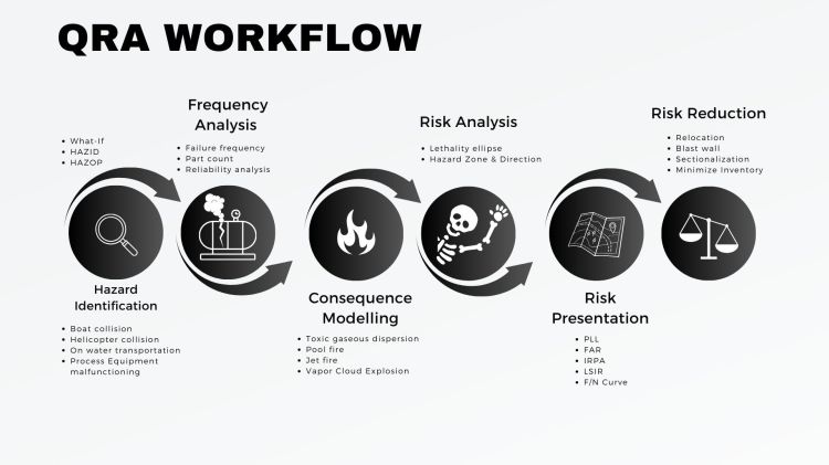 Quantitative Risk Analysis (QRA) Training Course Outline for Engineers ...