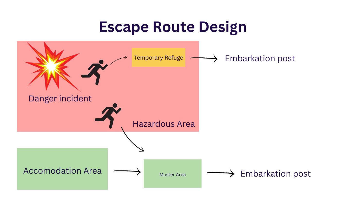 Escape Route Design – PROcess Safety TASK